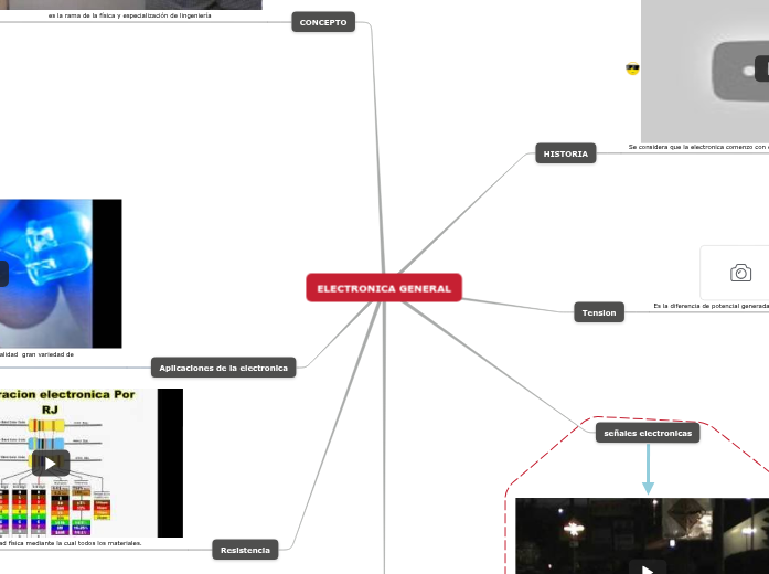 ELECTRONICA GENERAL - Mind Map