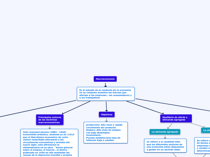 Macroeconomia - Mind Map