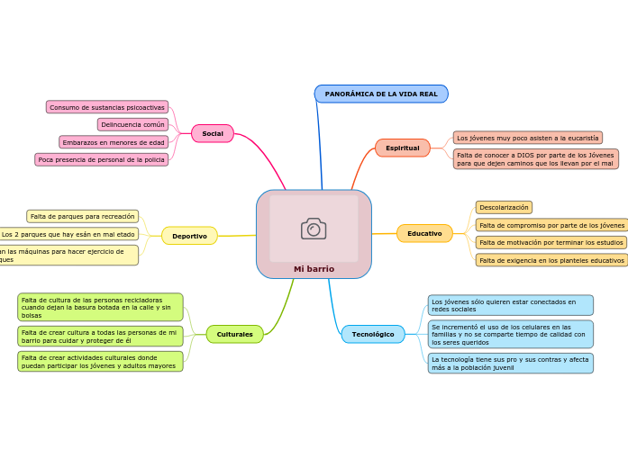 Mi barrio - Mind Map