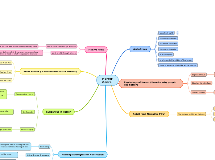 Horror Genre back up - Mind Map