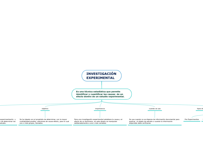 INVESTIGACIÓN EXPERIMENTAL - Mind Map