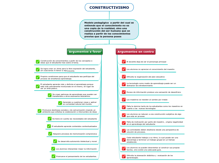 CONSTRUCTIVISMO - Mind Map
