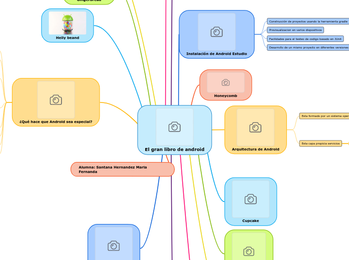 El gran libro de android - Mind Map