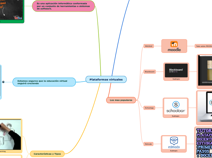 Plataformas virtuales - Mind Map