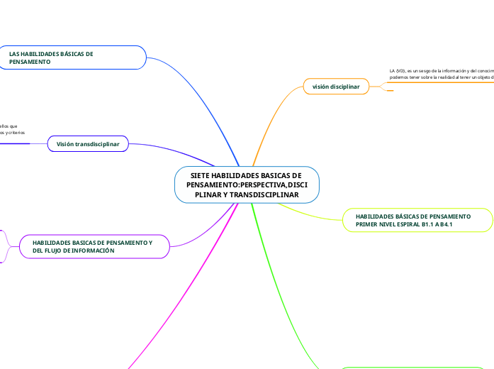 SIETE HABILIDADES BASICAS DE PENSAMIENTO:P...- Mind Map