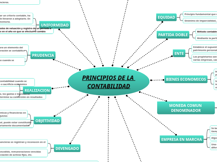 PRINCIPIOS DE LA CONTABILIDAD - Mind Map