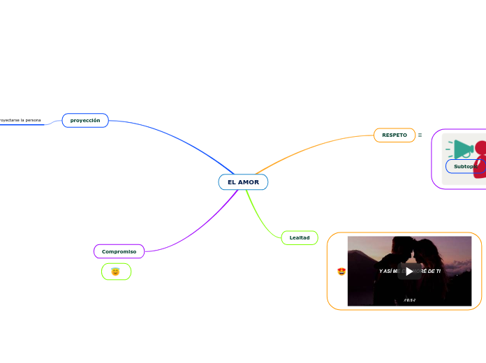 EL AMOR - Mind Map