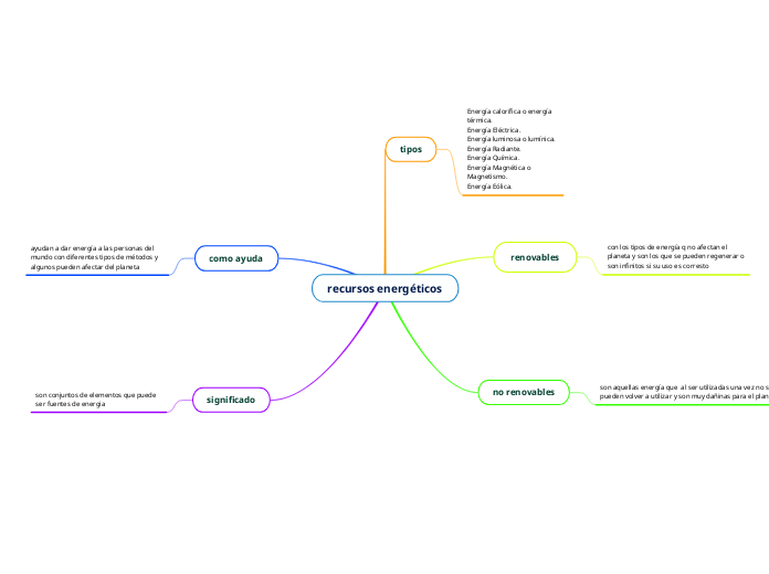 recursos energéticos - Mind Map