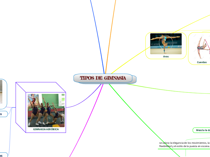 TIPOS DE GIMNASIA - Mind Map