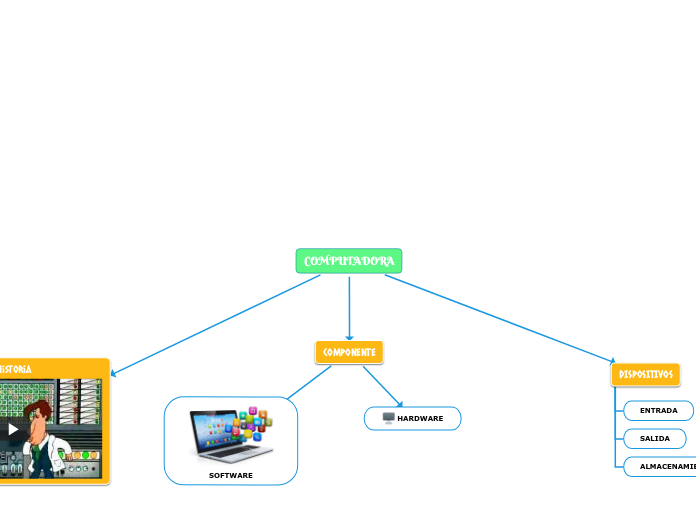 COMPUTADORA - Mind Map