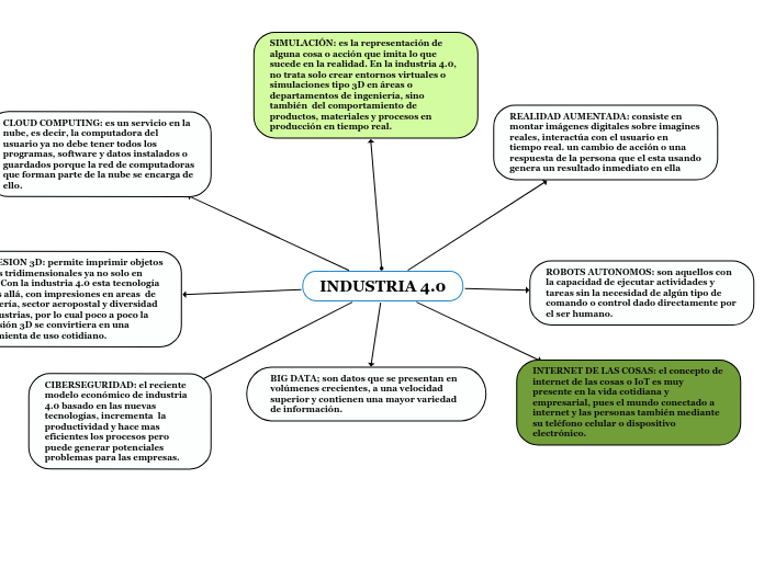 INDUSTRIA 4.0 - Mind Map