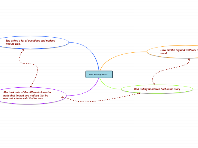 Red Riding Hood. - Mind Map