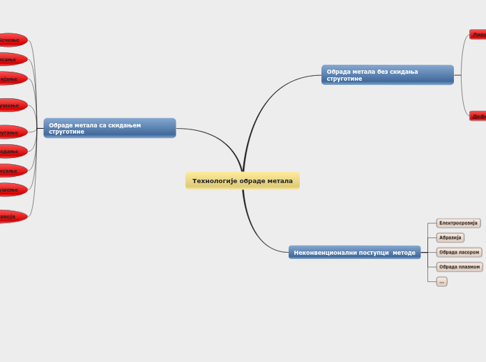 Технологије обраде метала - Mind Map
