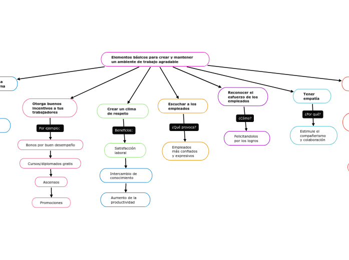Elementos básicos para crear y mantener un...- Mind Map