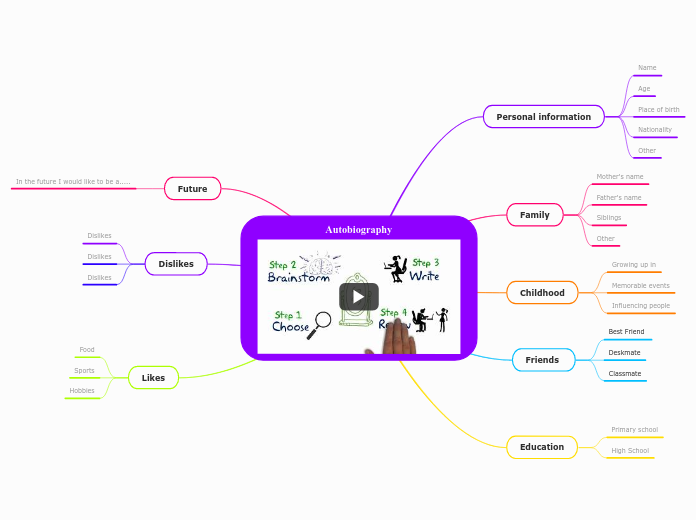 Autobiography - Mind Map