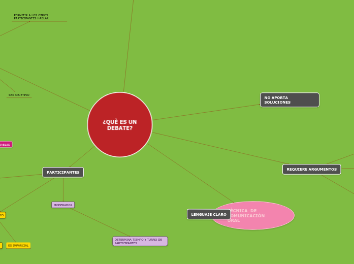 QUE ES UN DEBATE - Mind Map
