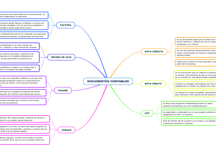 DOCUMENTOS CONTABLES - Mind Map