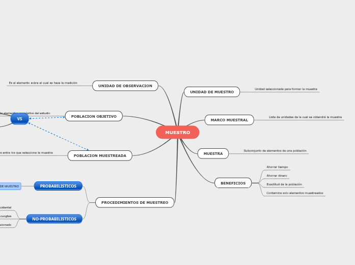 Mapa mental | Mapa mental Mindomo