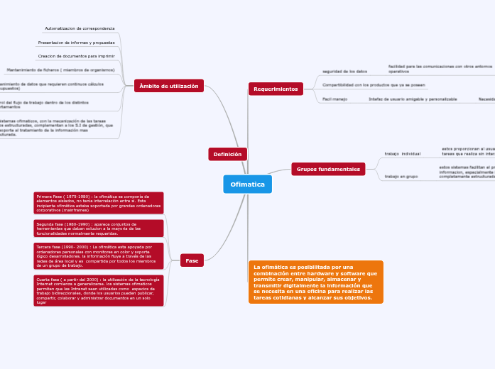 Ofimatìca - Mind Map