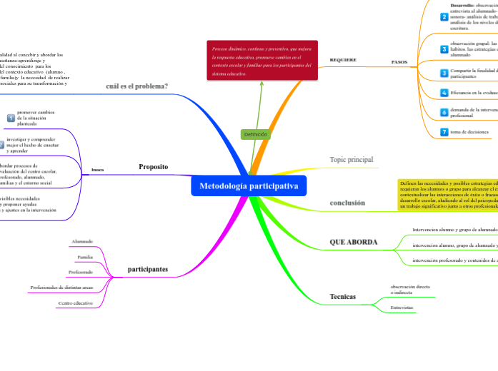 Metodología participativa - Mind Map
