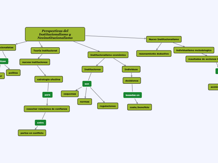 Perspectivas del Institucionalismo y Neoin...- Mind Map