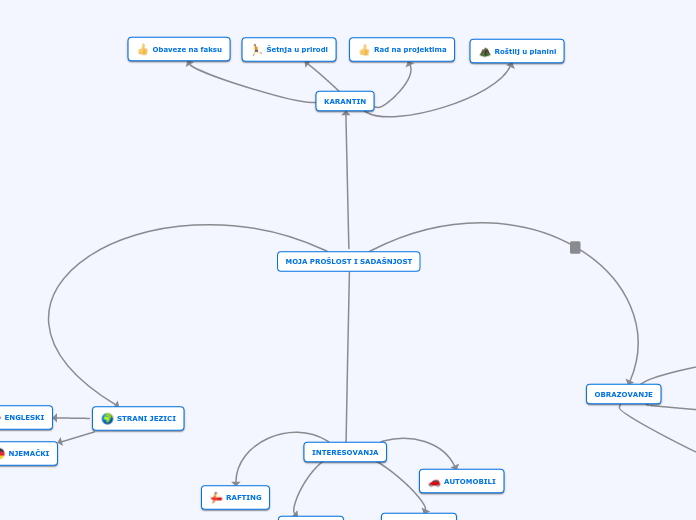 MOJA PROŠLOST I SADAŠNJOST - Mind Map