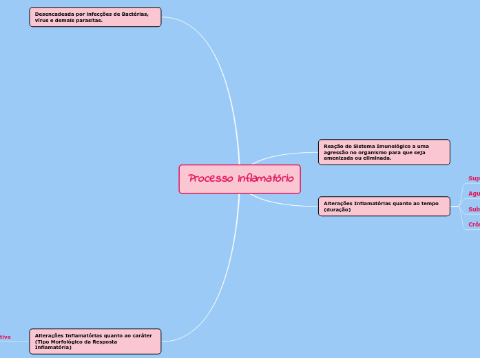 Processo Inflamatório - Mind Map
