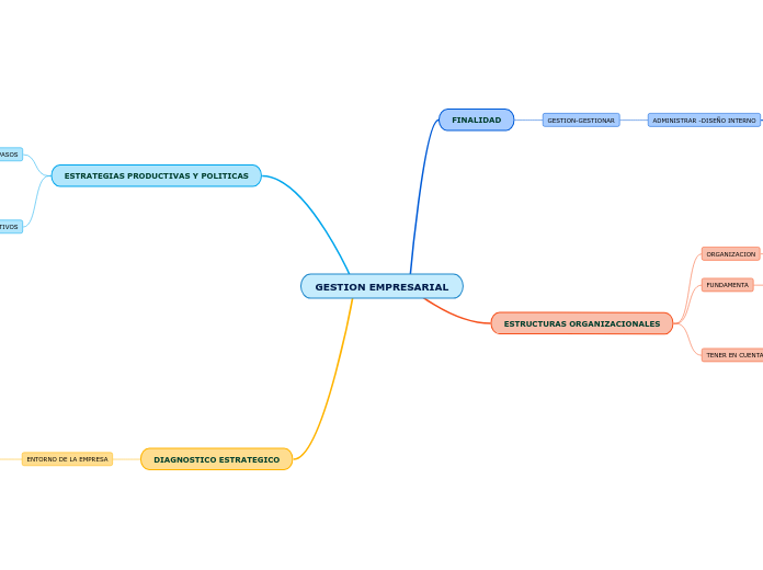 GESTION EMPRESARIAL - Mind Map