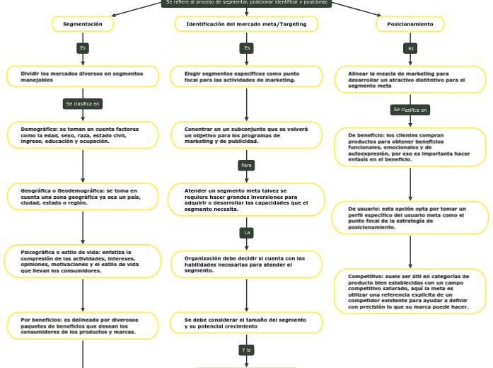 STP/SIP - Mind Map