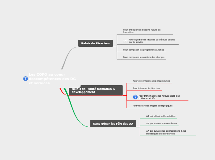 Role des COFO - Mind Map
