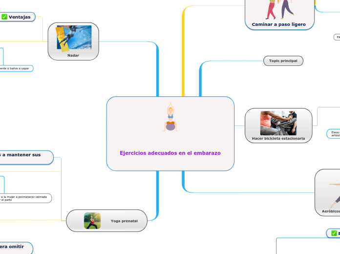 Ejercicios adecuados en el embarazo - Mind Map