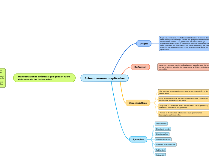 Artes menores o aplicadas - Mind Map