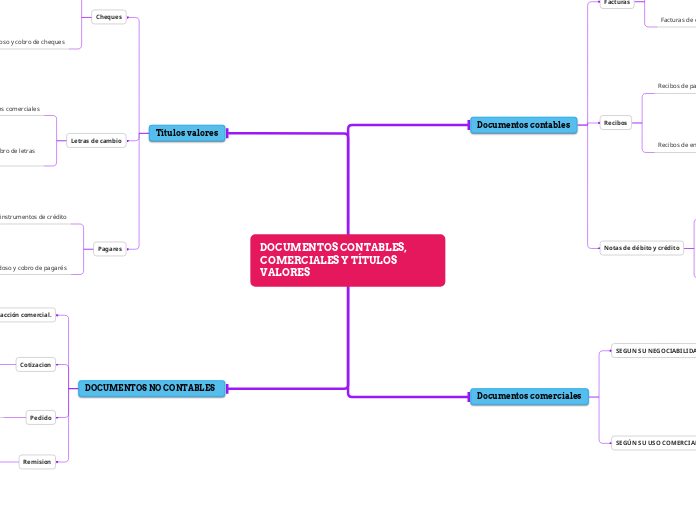 DOCUMENTOS CONTABLES, COMERCIALES Y TÍTULO...- Mind Map