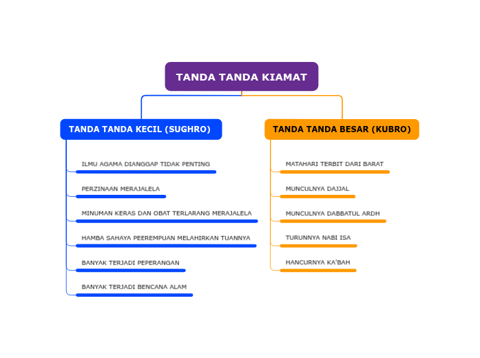 TANDA TANDA KIAMAT - Mind Map