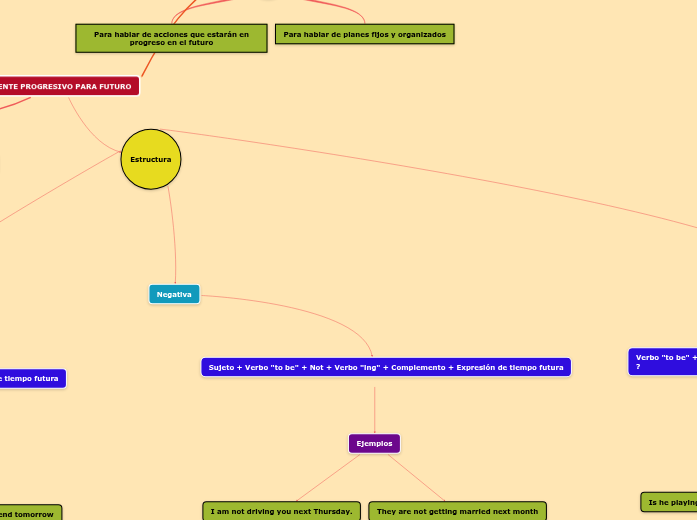 Presente Progresivo para Futuro - Concept Map