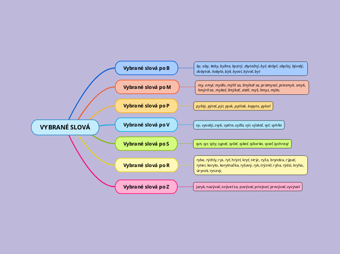 VYBRANÉ SLOVÁ - Mind Map