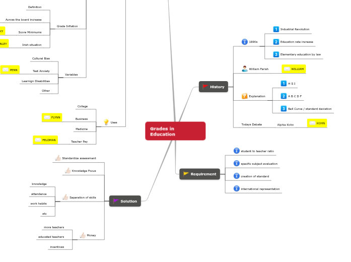 Grades in Education - Mind Map