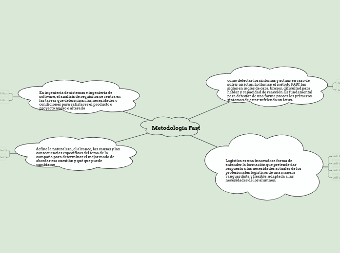 Metodología Fast - Mind Map
