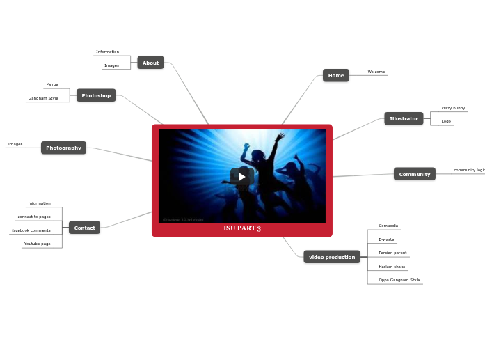 ISU PART 3 - Mind Map