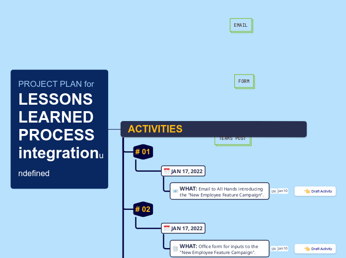 PROJECT PLAN for LESSONS LEARNED PROCESS i...- Mind Map