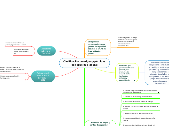 Clasificación de origen y pérdidas de capa...- Mind Map