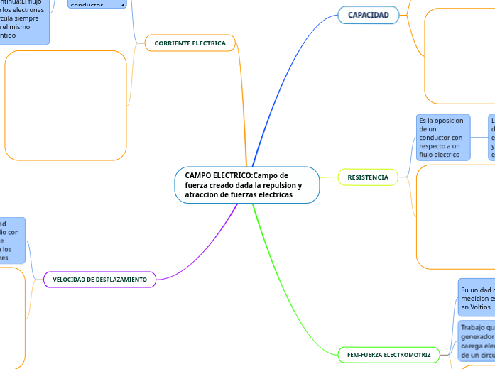 CAMPO ELECTRICO:Campo de fuerza creado dad...- Mind Map