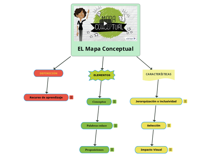 EL Mapa Conceptual - Mind Map