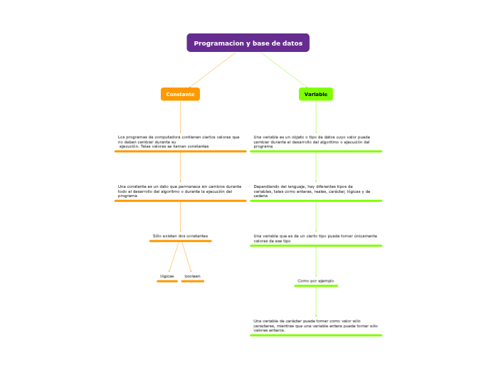Programacion y base de datos - Mind Map