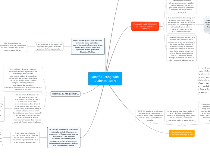 Mindful Eating With Diabetes (2017) - Mind Map