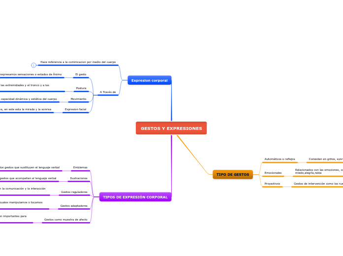 GESTOS Y EXPRESIONES - Mind Map