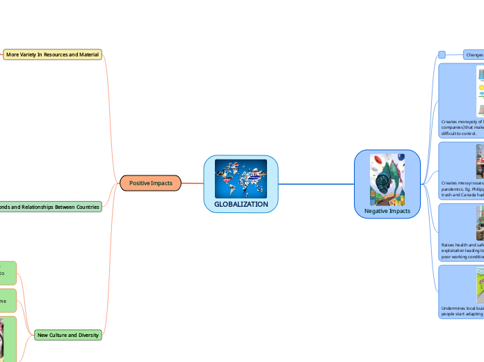 GLOBALIZATION - Mind Map