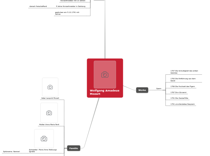 Wolfgang Amadeus Mozart - Mindmap
