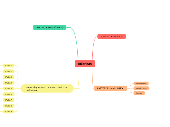 Rúbricas - Mind Map