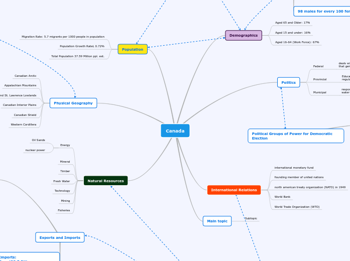 My Canada Mind Map - Mind Map